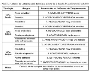 ᐈ Los Tipos De Temperamentos- Thomas Y Chess - Psicorevista